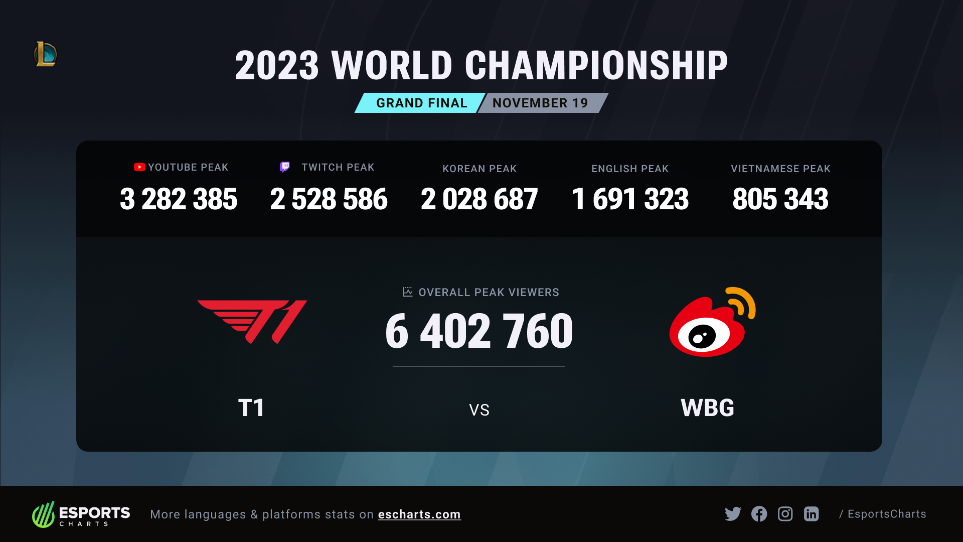 Worlds 2023 : plus de 6,4 millions de téléspectateurs pour le 4e titre mondiale de T1 et Faker
